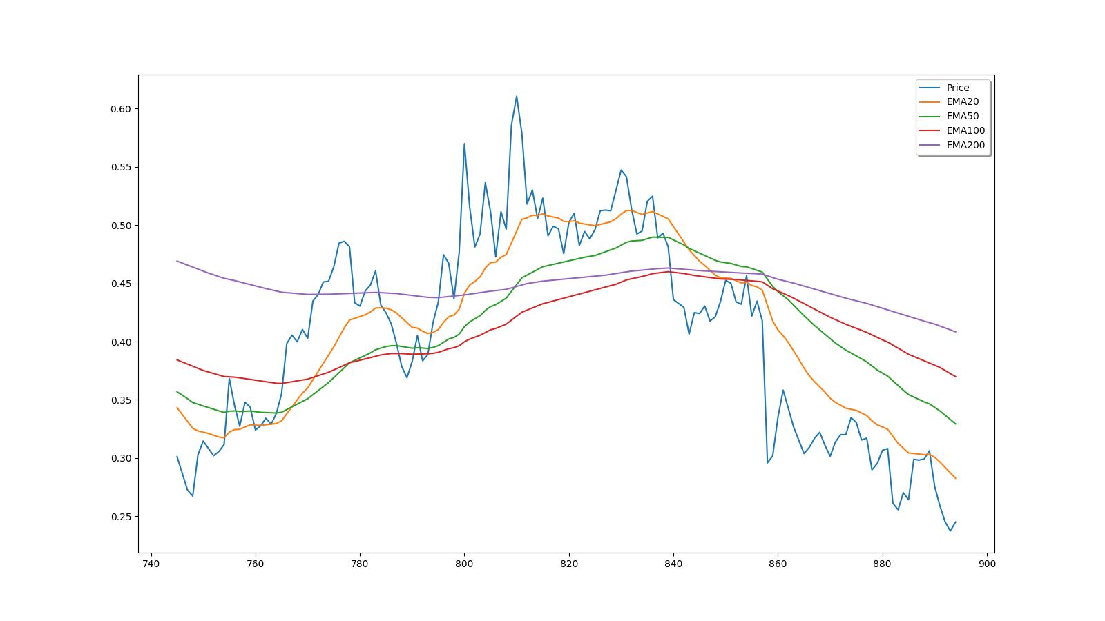 Arbitrum Exponential Moving Averages