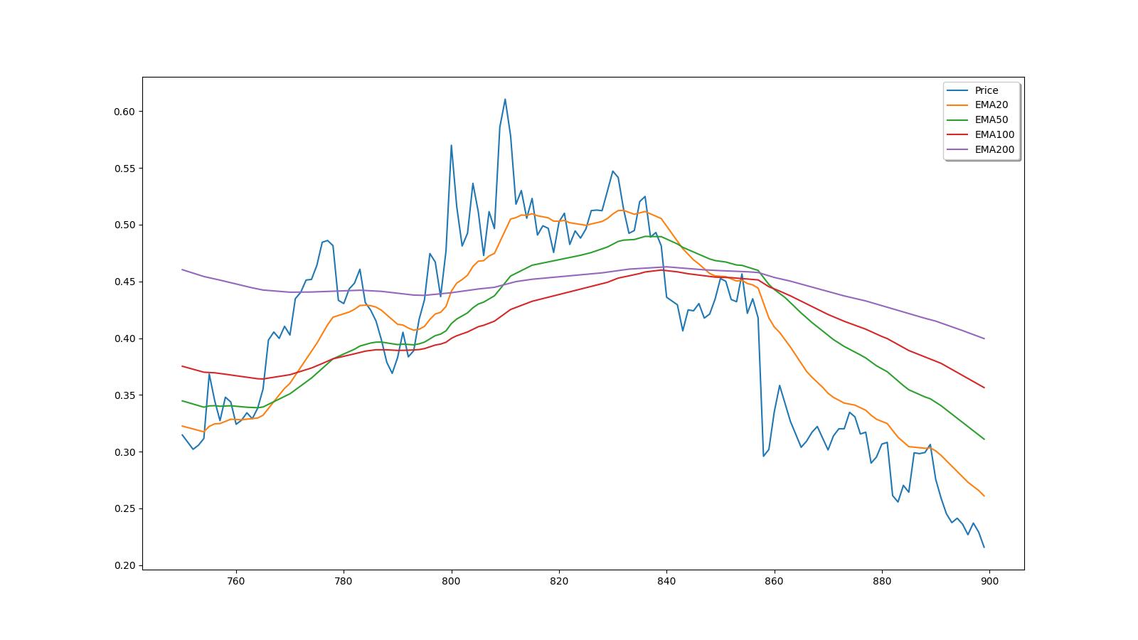 Arbitrum Exponential Moving Averages