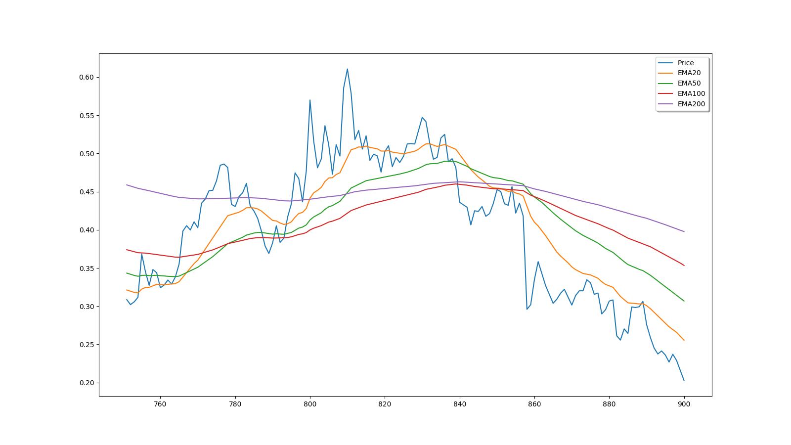 Arbitrum Exponential Moving Averages