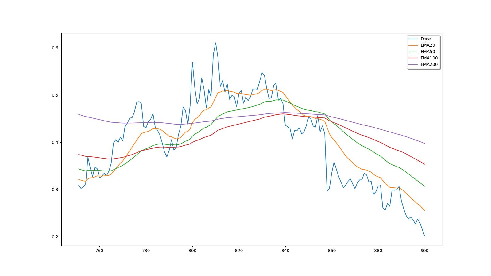 Arbitrum Exponential Moving Averages