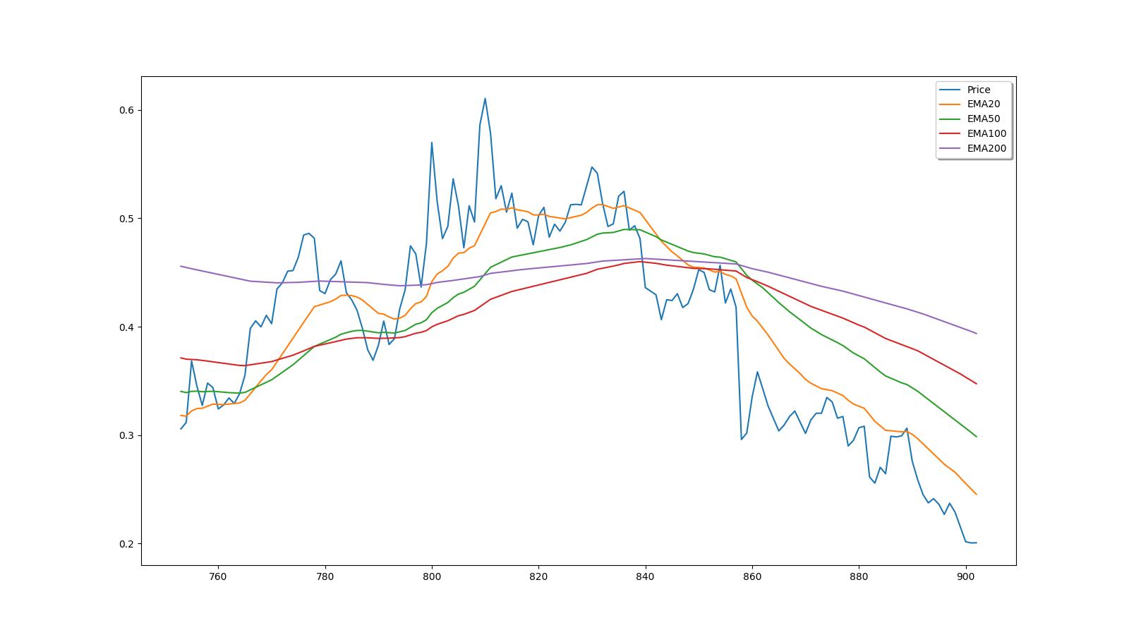 Arbitrum Exponential Moving Averages