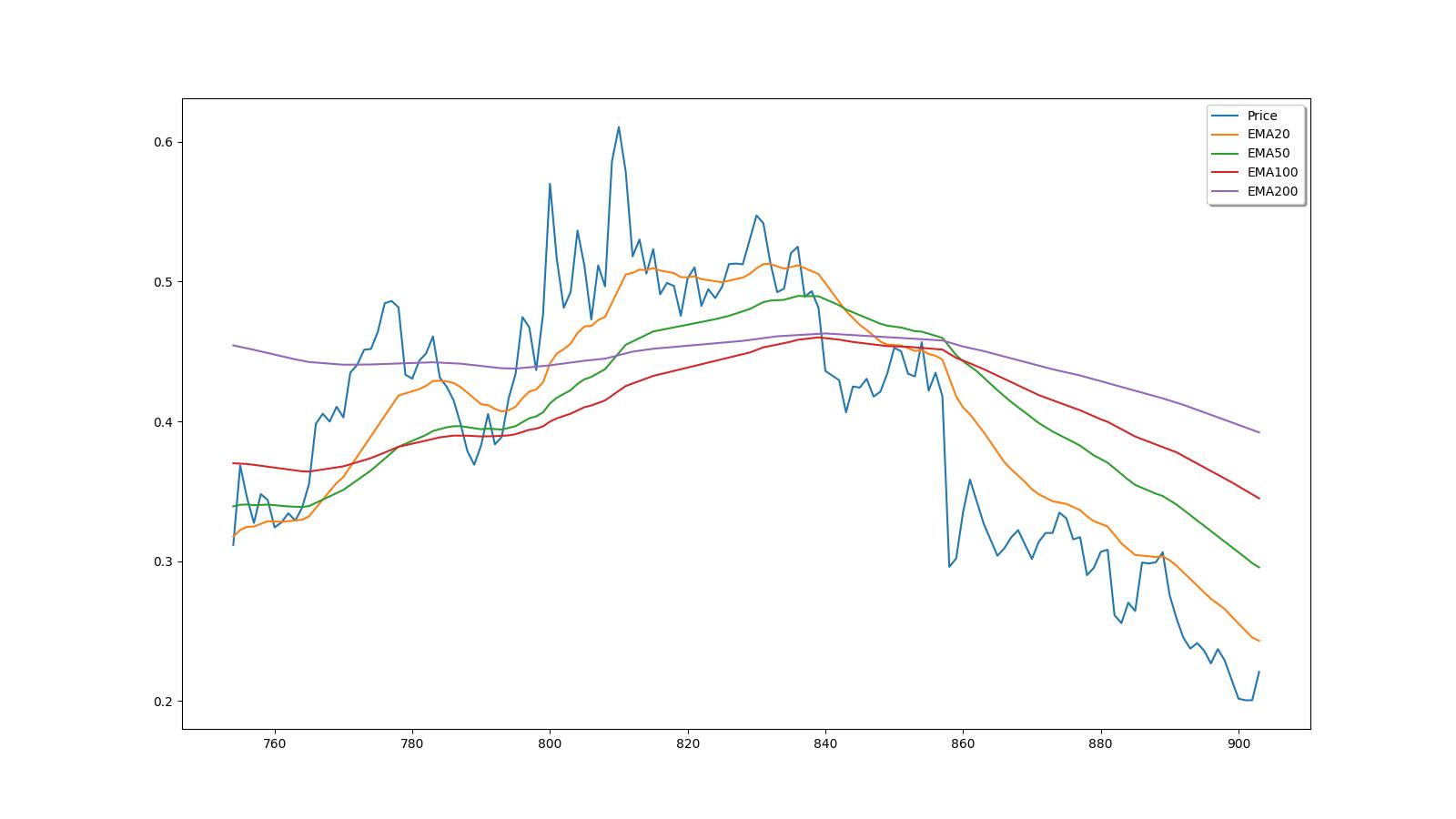 Arbitrum Exponential Moving Averages