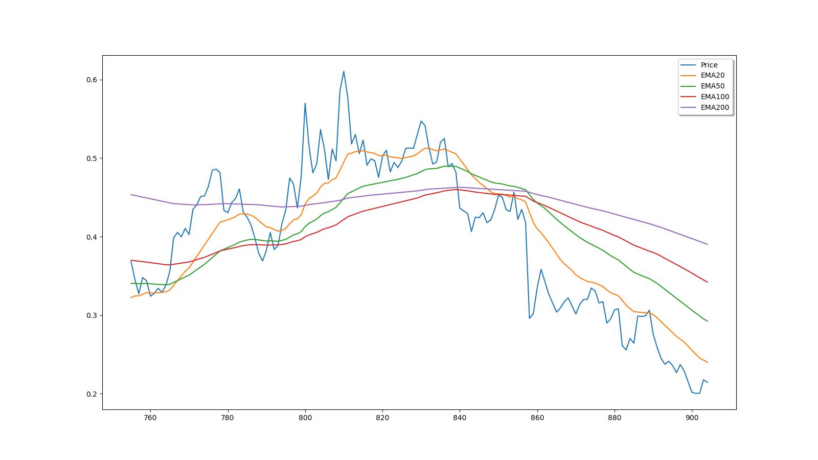 아비트럼 Exponential Moving Averages