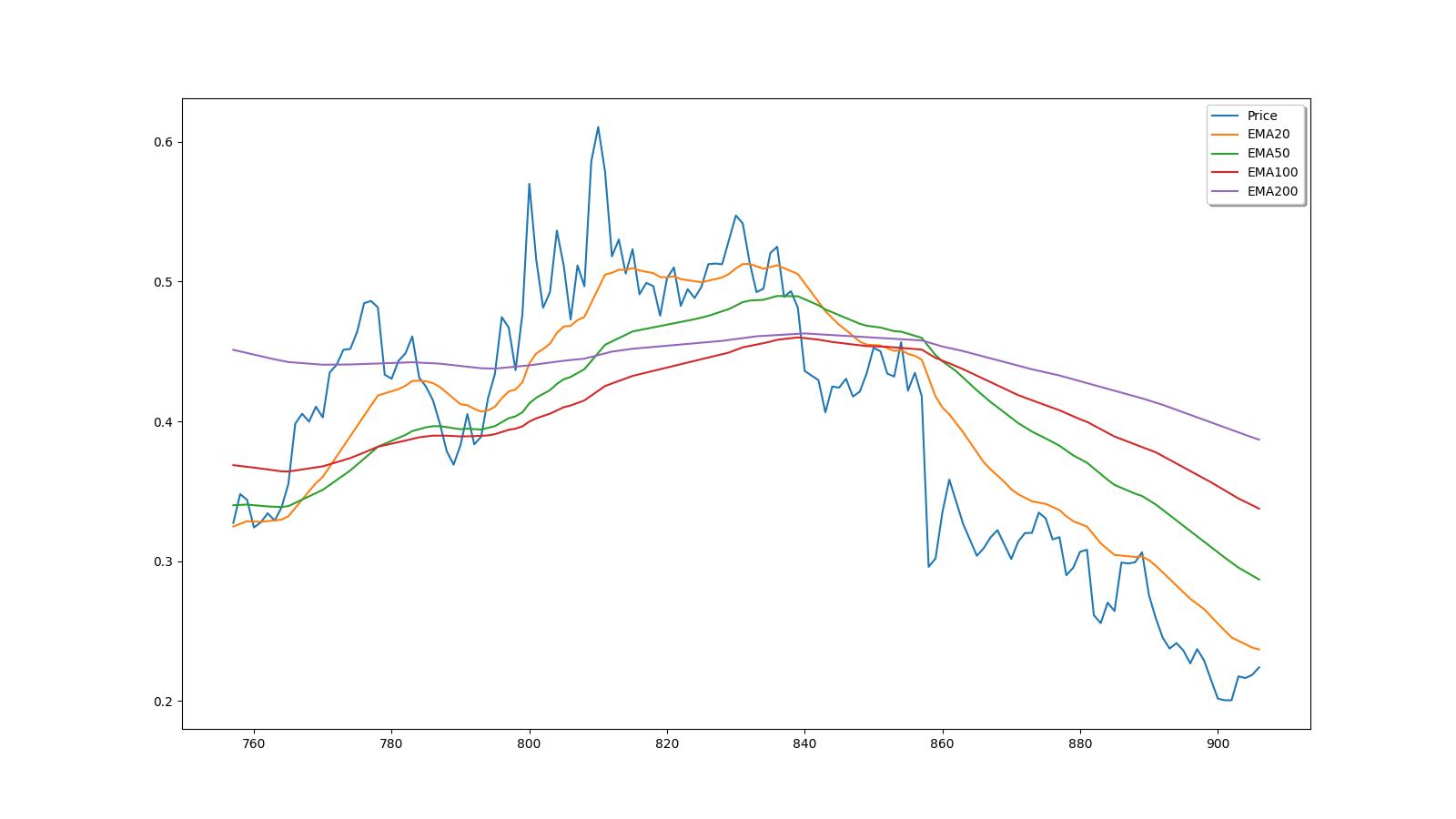 Arbitrum Exponential Moving Averages