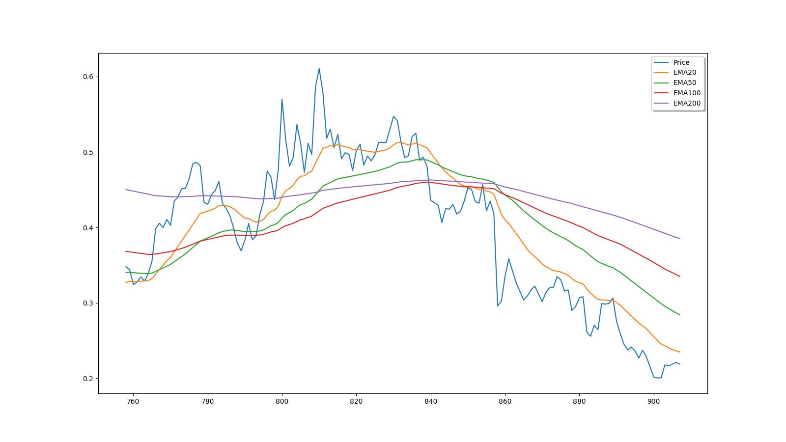 Arbitrum Exponential Moving Averages