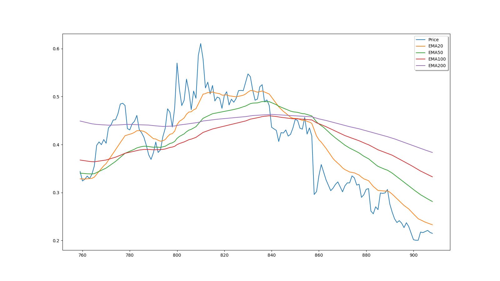 Arbitrum Exponential Moving Averages