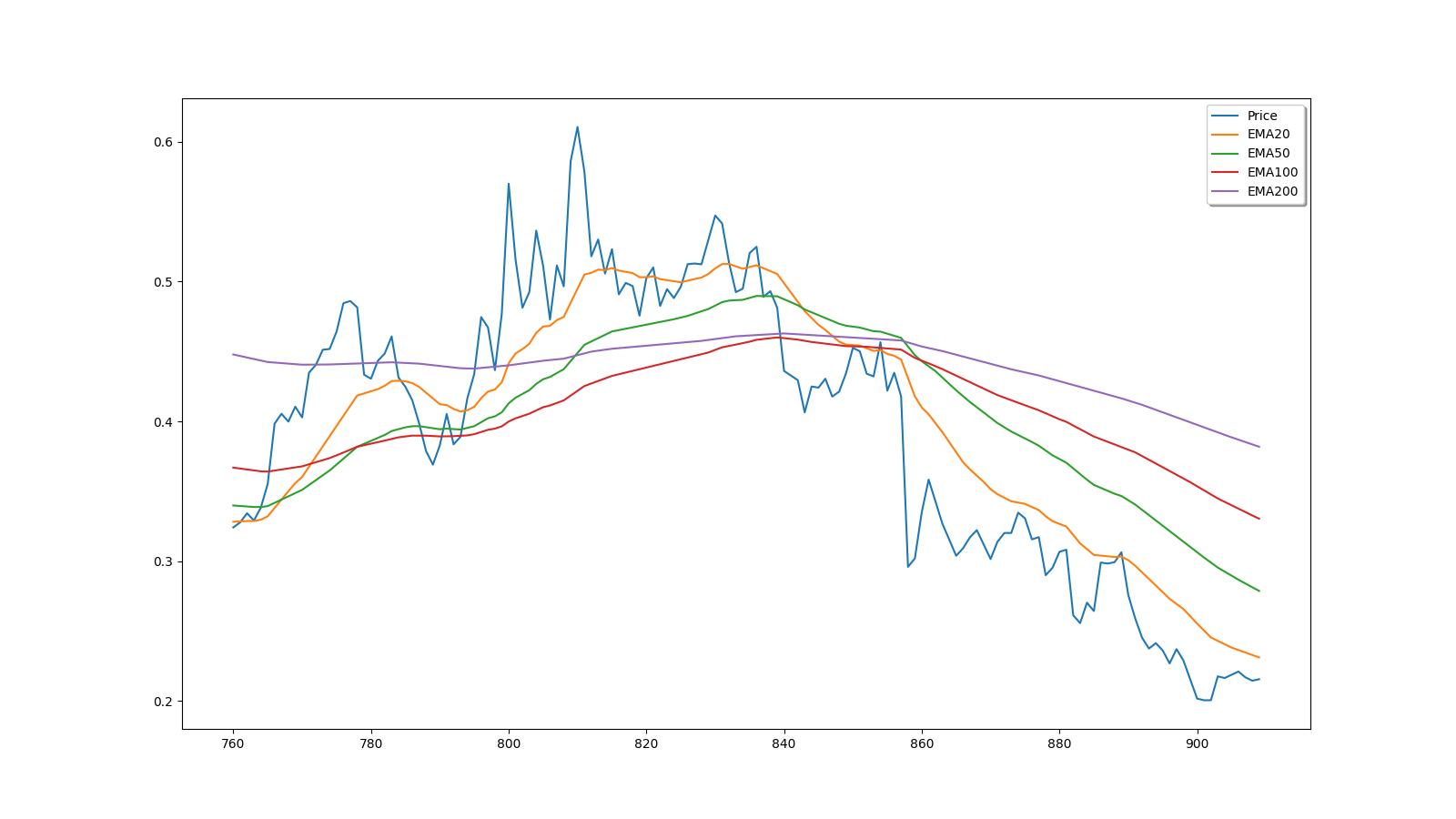 Arbitrum Exponential Moving Averages
