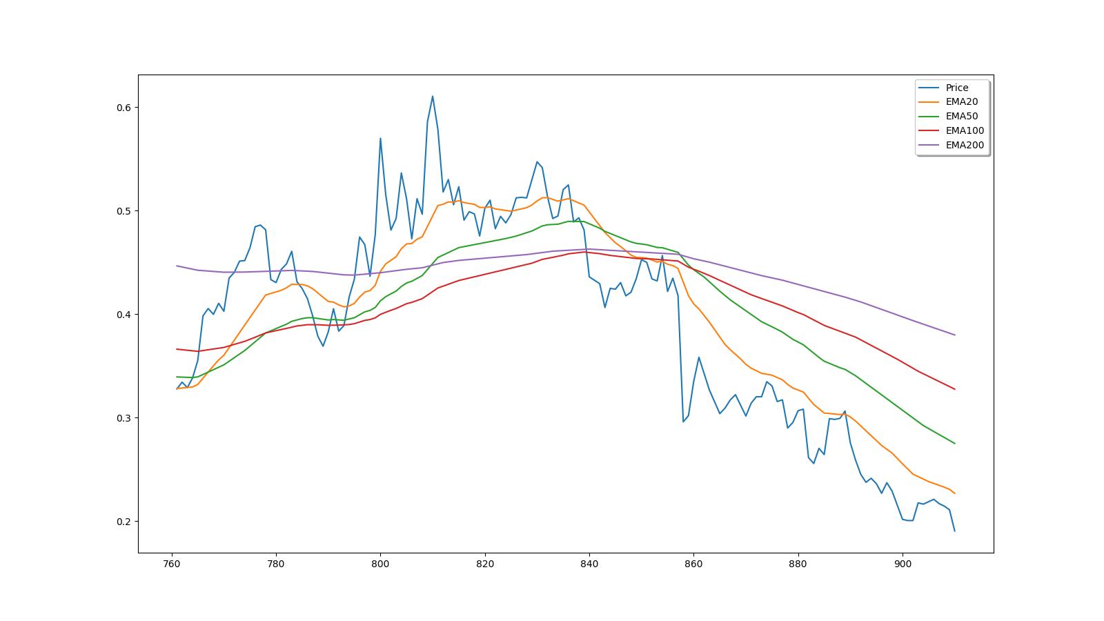 Arbitrum Exponential Moving Averages