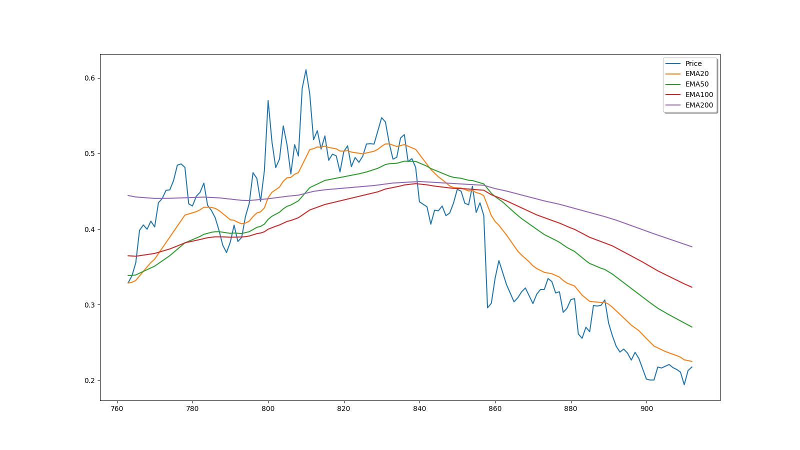 아비트럼 Exponential Moving Averages