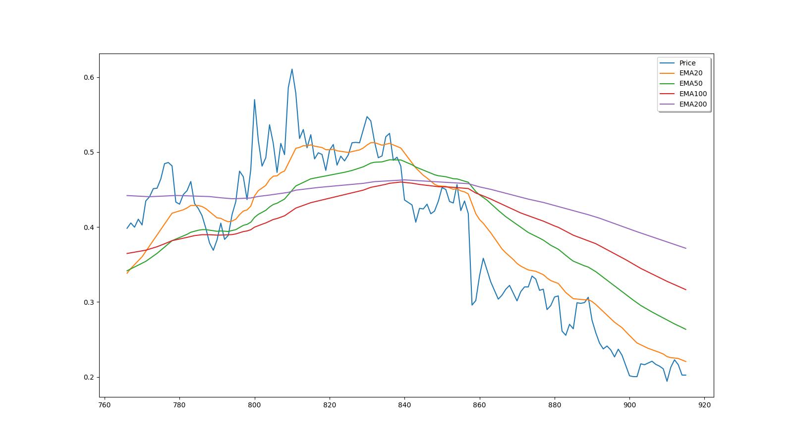 Arbitrum Exponential Moving Averages