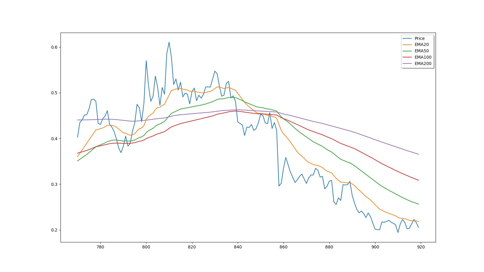 Arbitrum Exponential Moving Averages