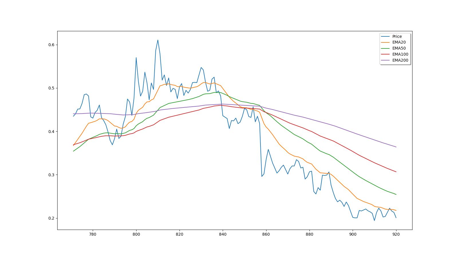 Arbitrum Exponential Moving Averages