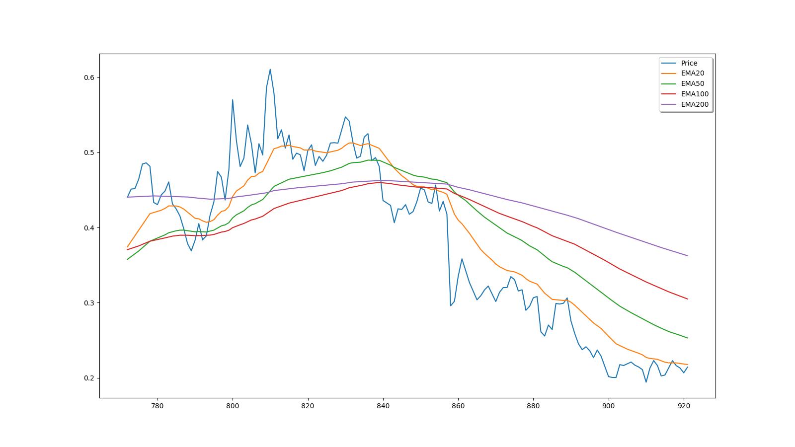 Arbitrum Exponential Moving Averages