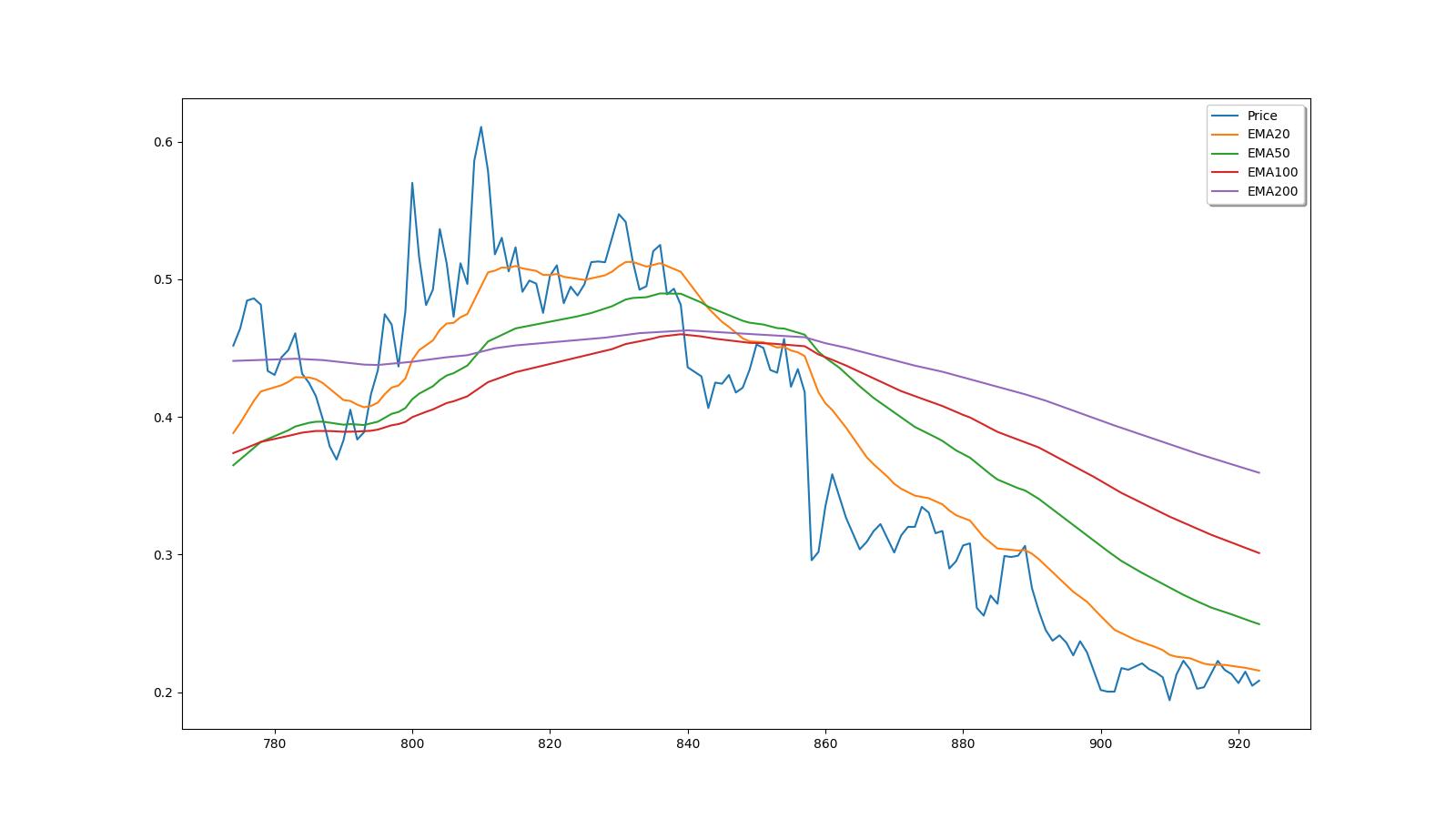 Arbitrum Exponential Moving Averages