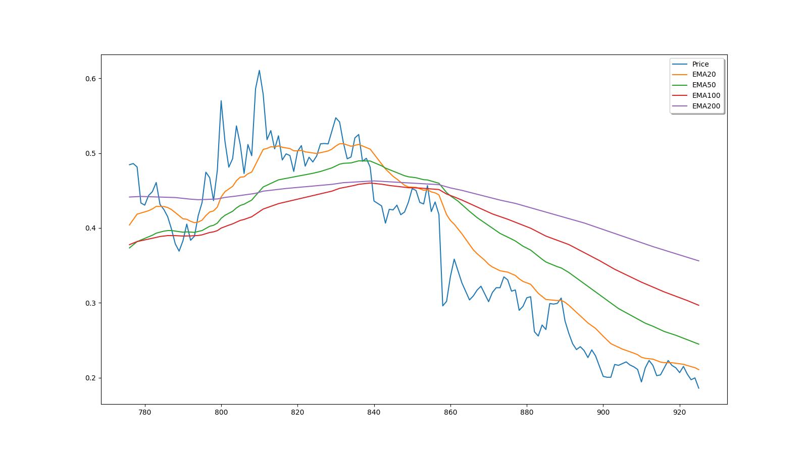 Arbitrum Exponential Moving Averages