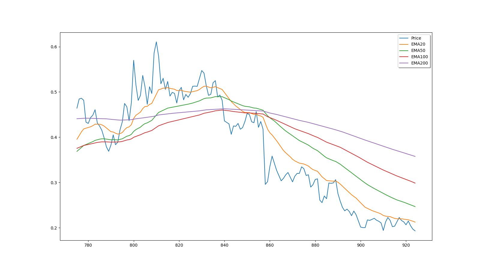 Arbitrum Exponential Moving Averages