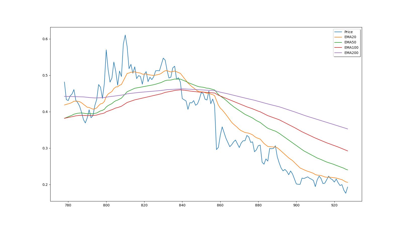 Arbitrum Exponential Moving Averages