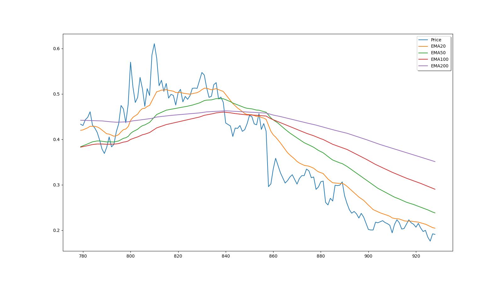 Arbitrum Exponential Moving Averages