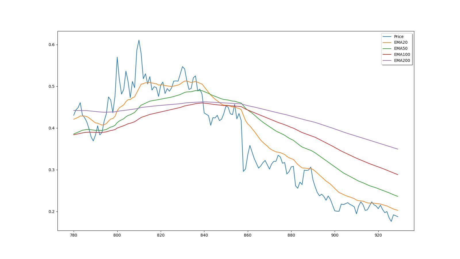 Arbitrum Exponential Moving Averages