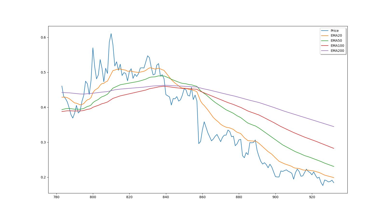 아비트럼 Exponential Moving Averages