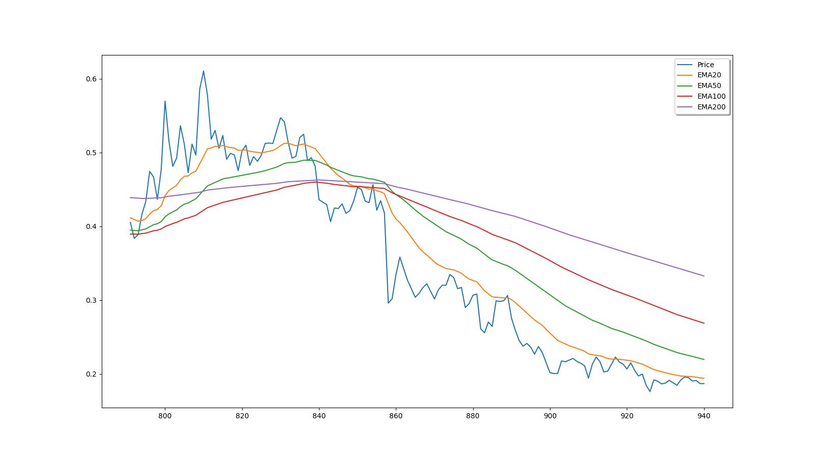 Arbitrum Exponential Moving Averages