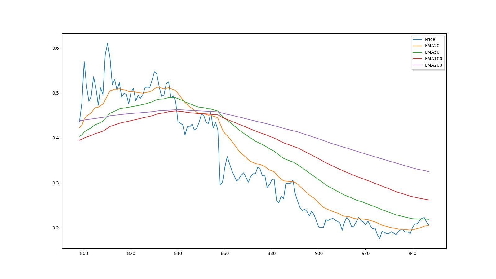 Arbitrum Exponential Moving Averages