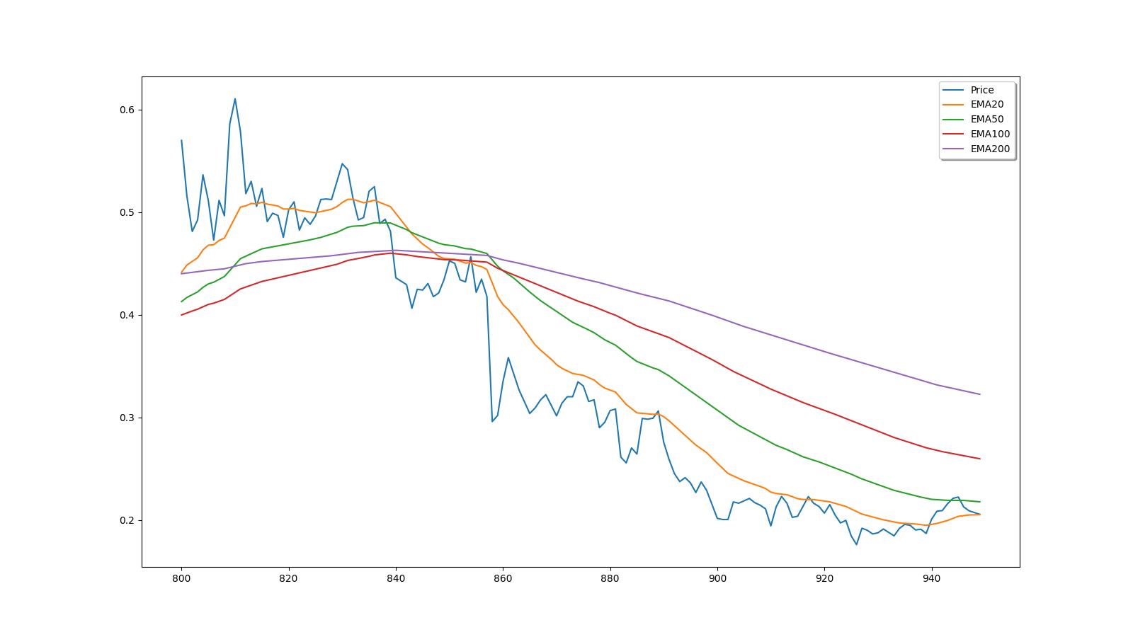 아비트럼 Exponential Moving Averages