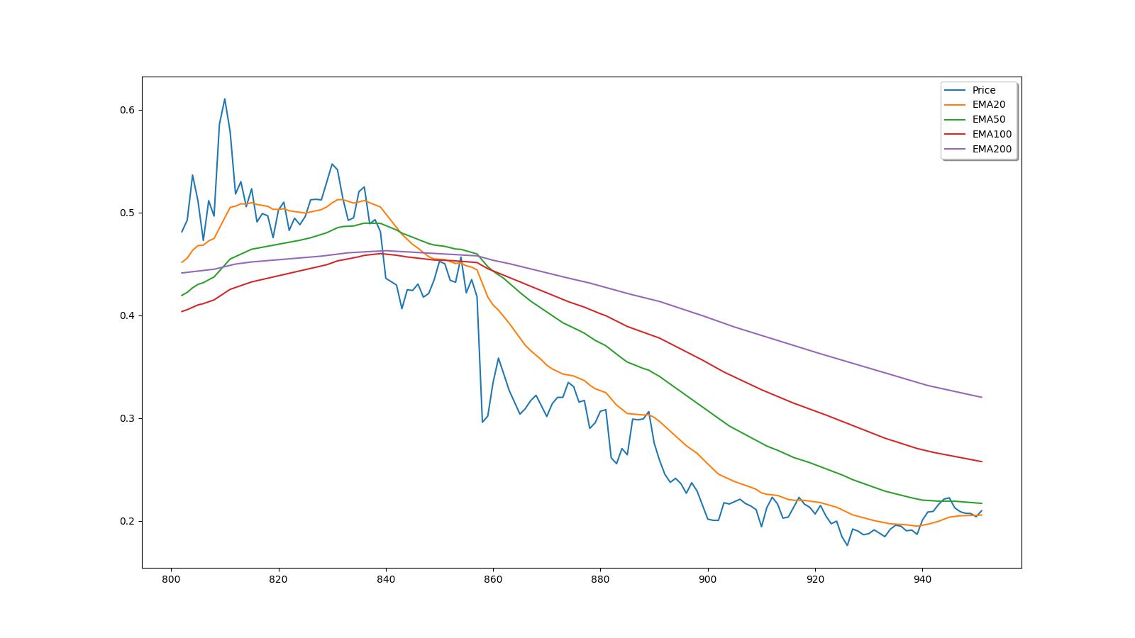 아비트럼 Exponential Moving Averages