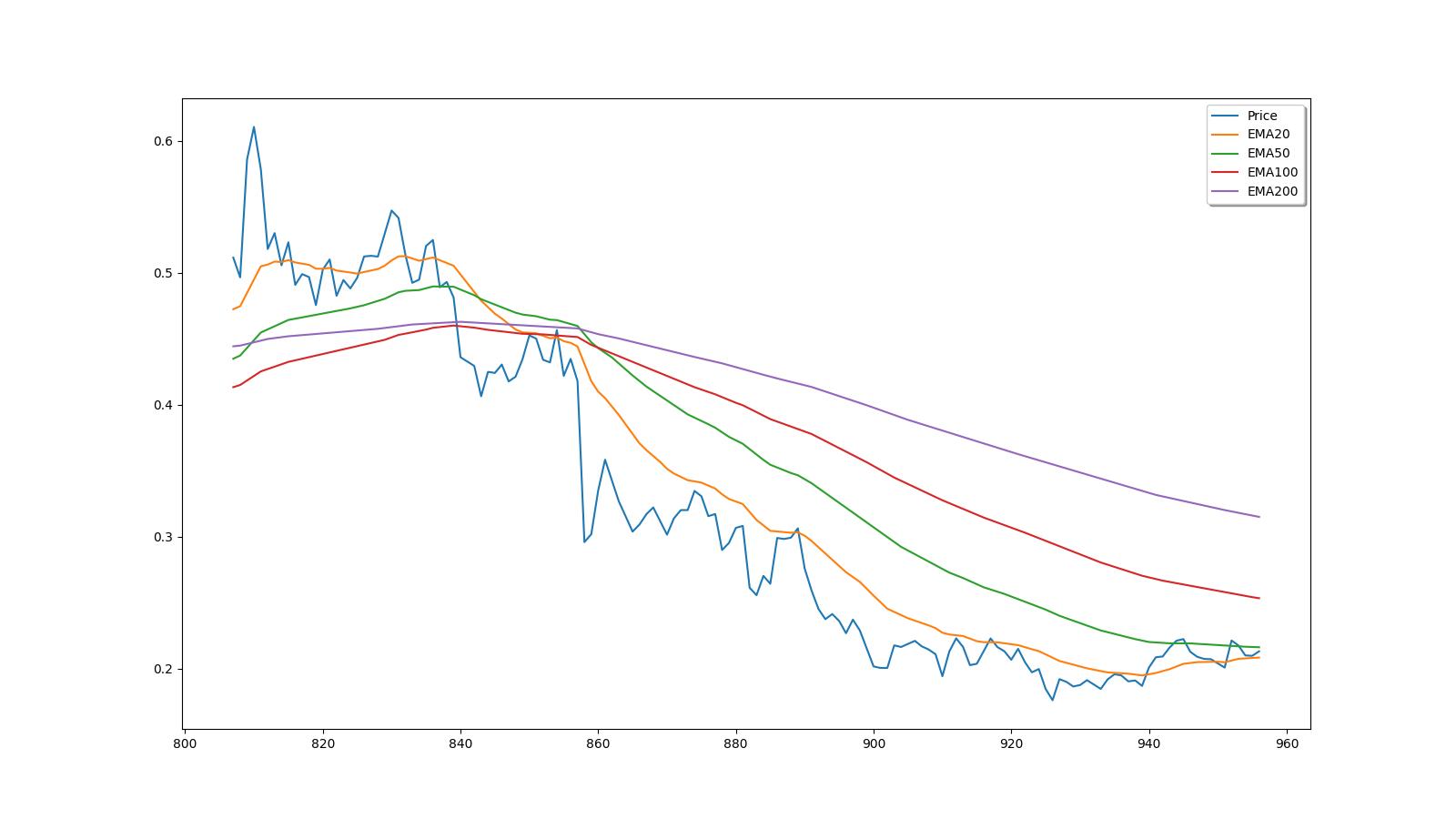 아비트럼 Exponential Moving Averages