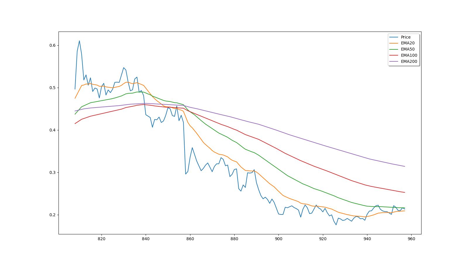 Arbitrum Exponential Moving Averages