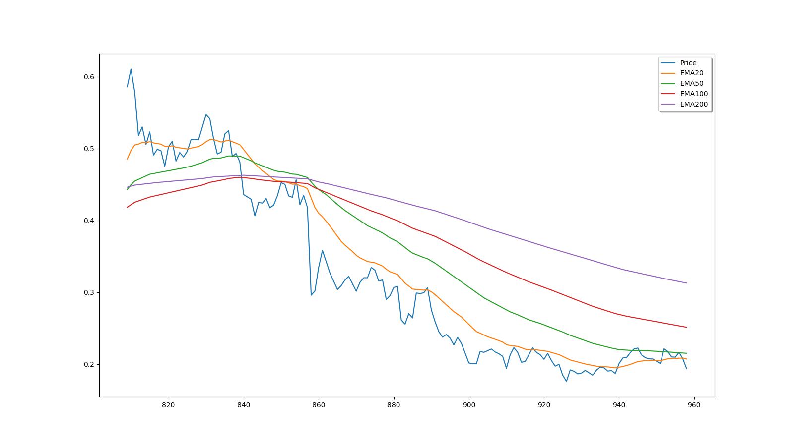 Arbitrum Exponential Moving Averages