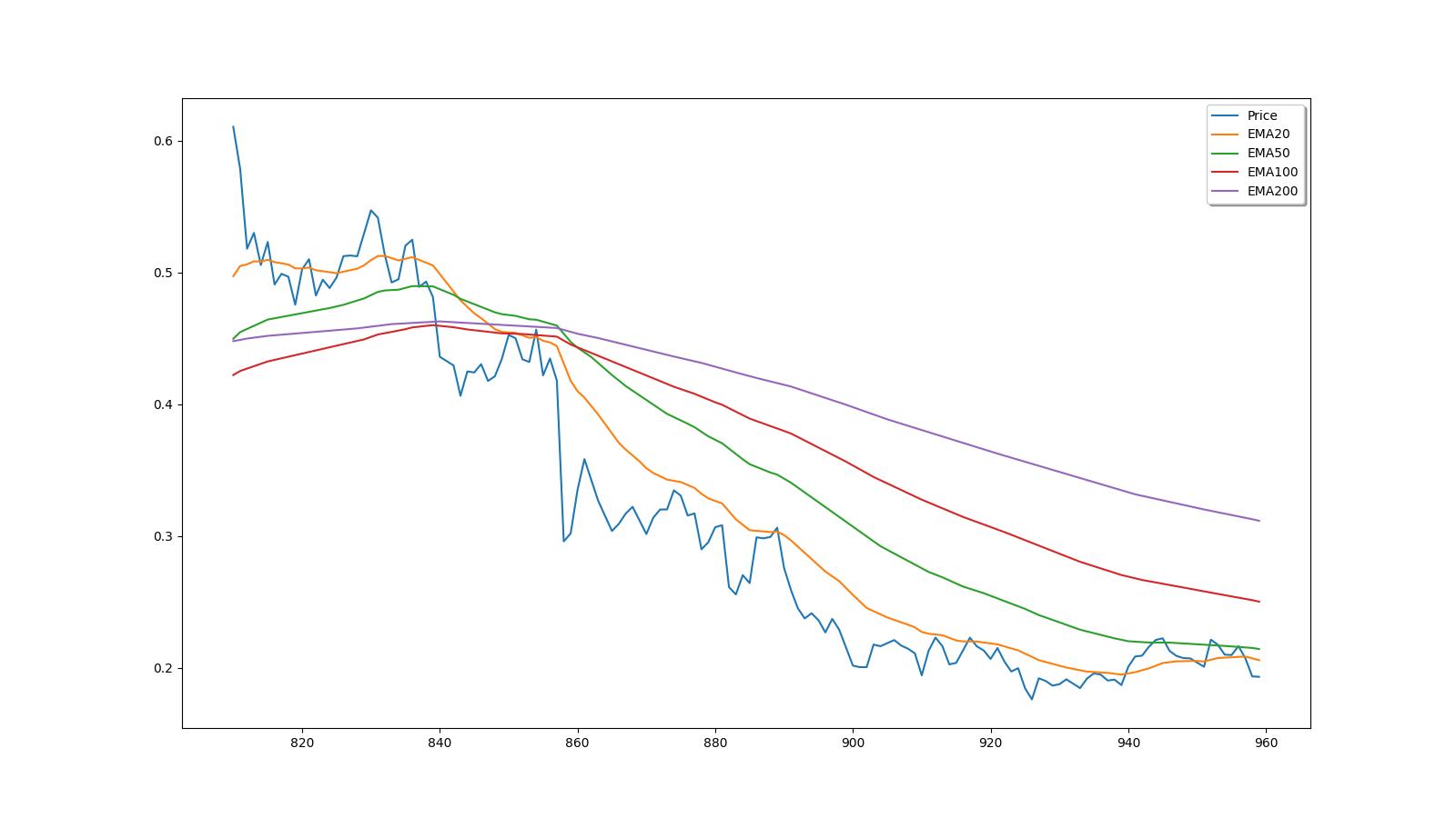아비트럼 Exponential Moving Averages