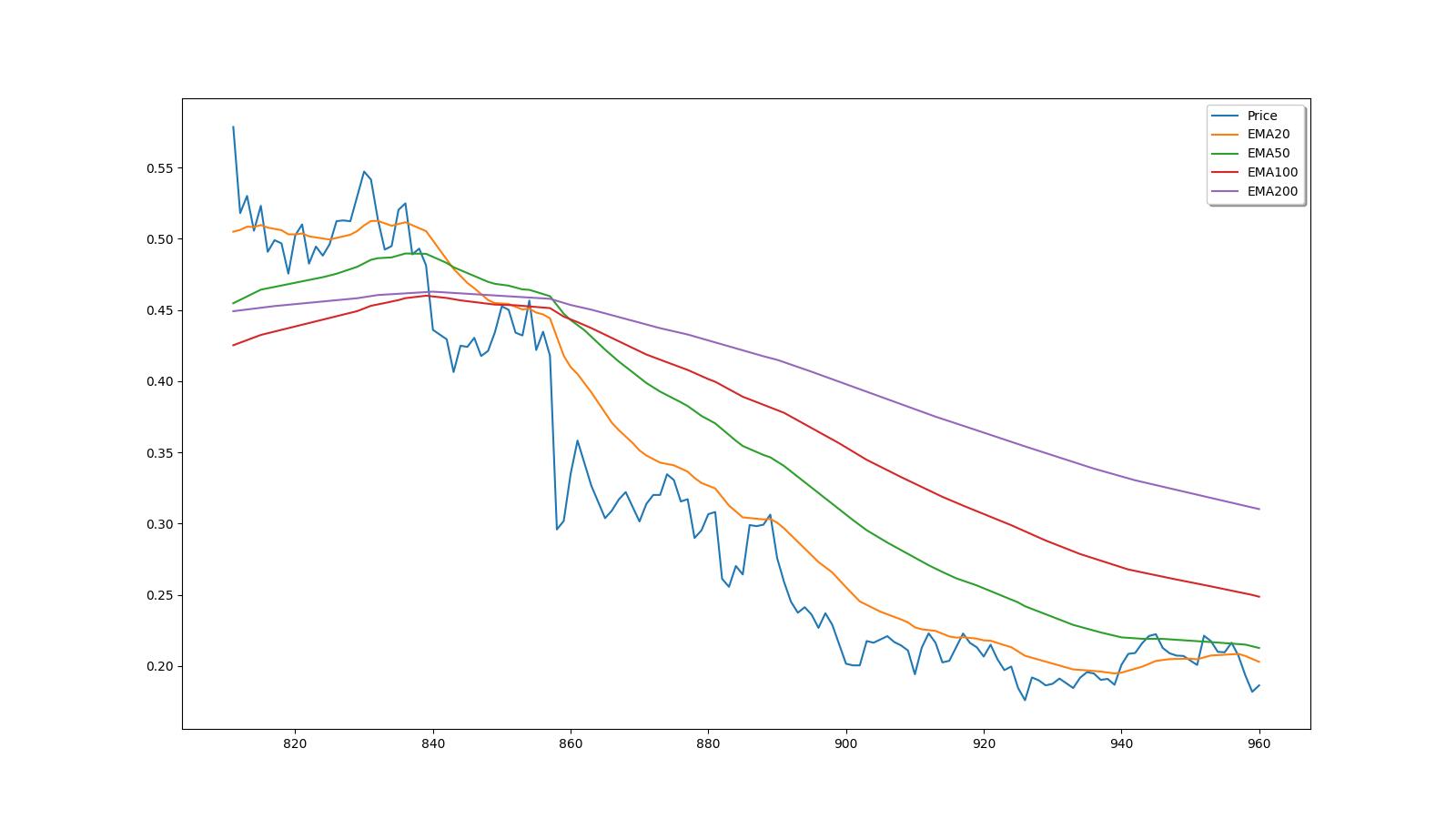 Arbitrum Exponential Moving Averages