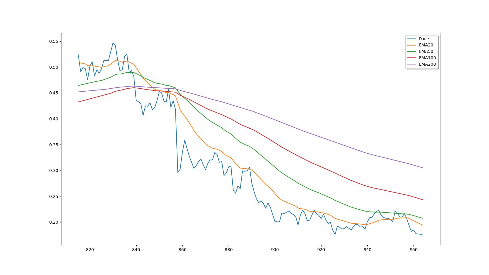Arbitrum Exponential Moving Averages