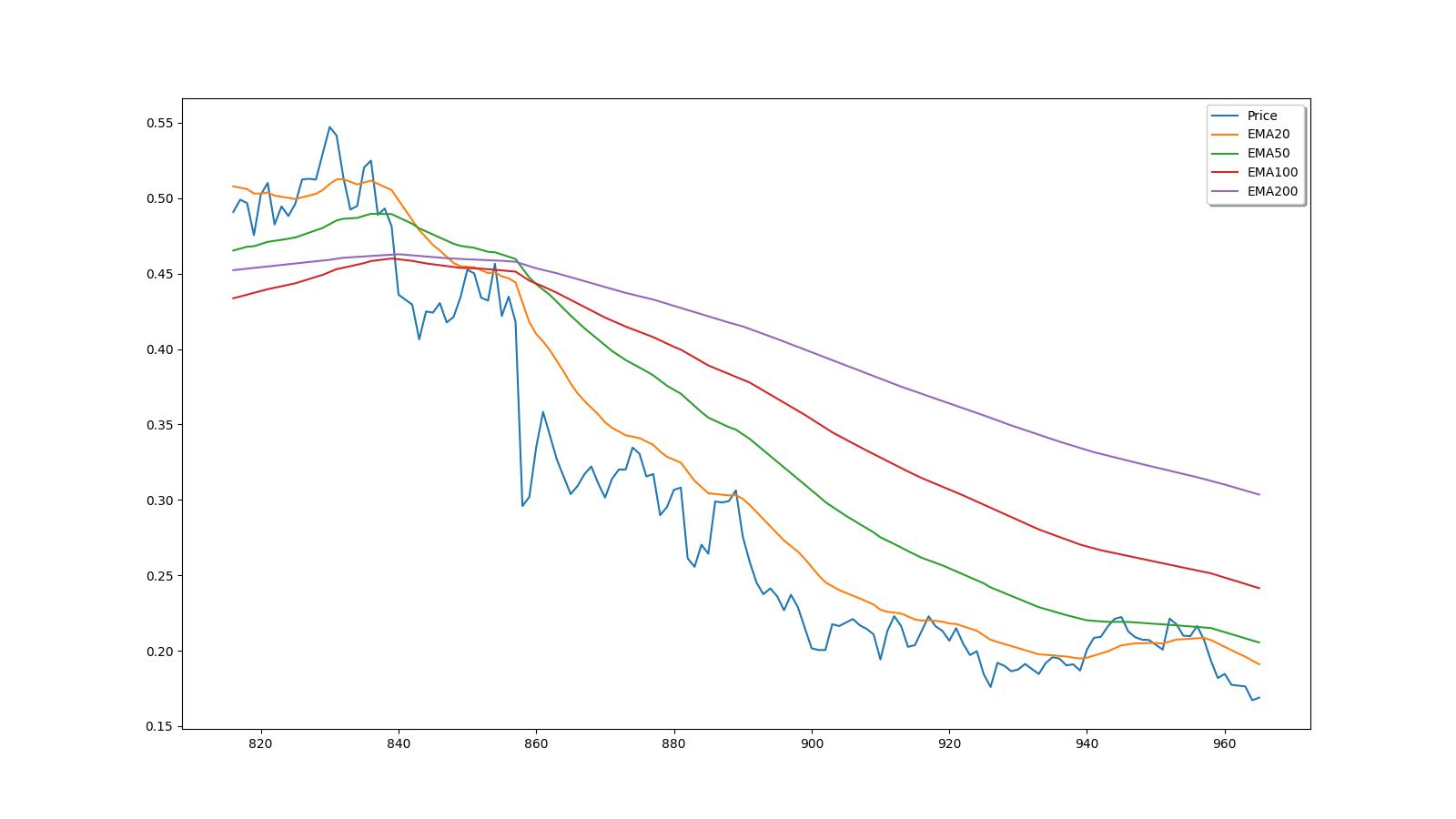 아비트럼 Exponential Moving Averages
