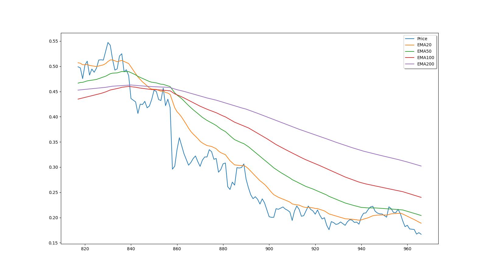 Arbitrum Exponential Moving Averages