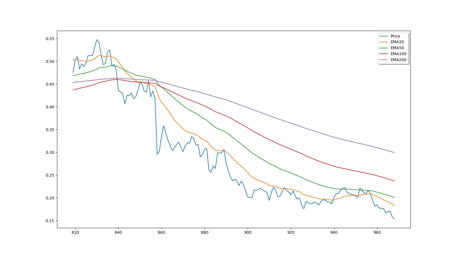 Arbitrum Exponential Moving Averages