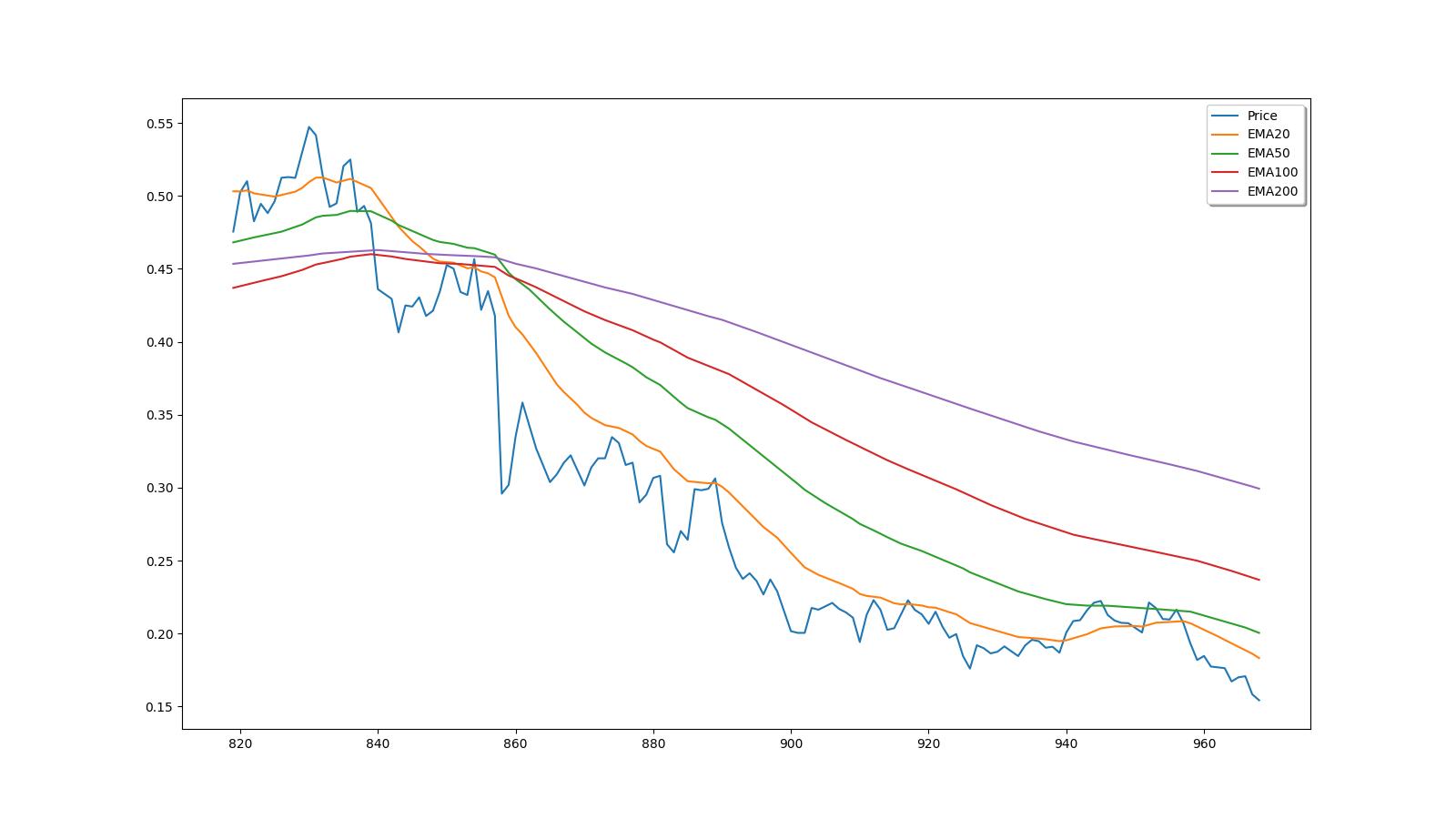 Arbitrum Exponential Moving Averages
