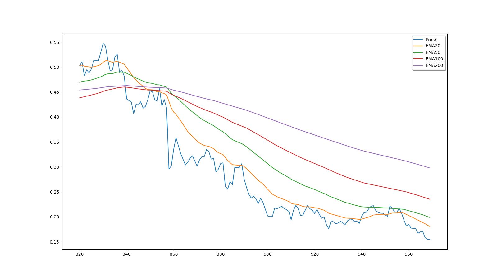 Arbitrum Exponential Moving Averages