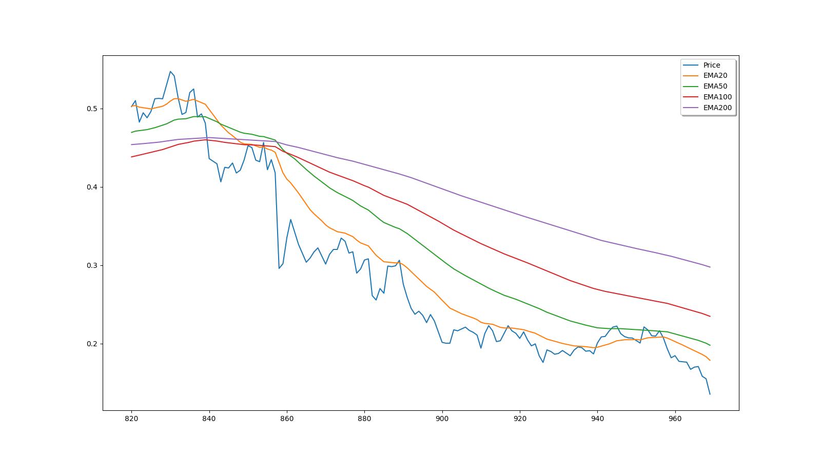 Arbitrum Exponential Moving Averages