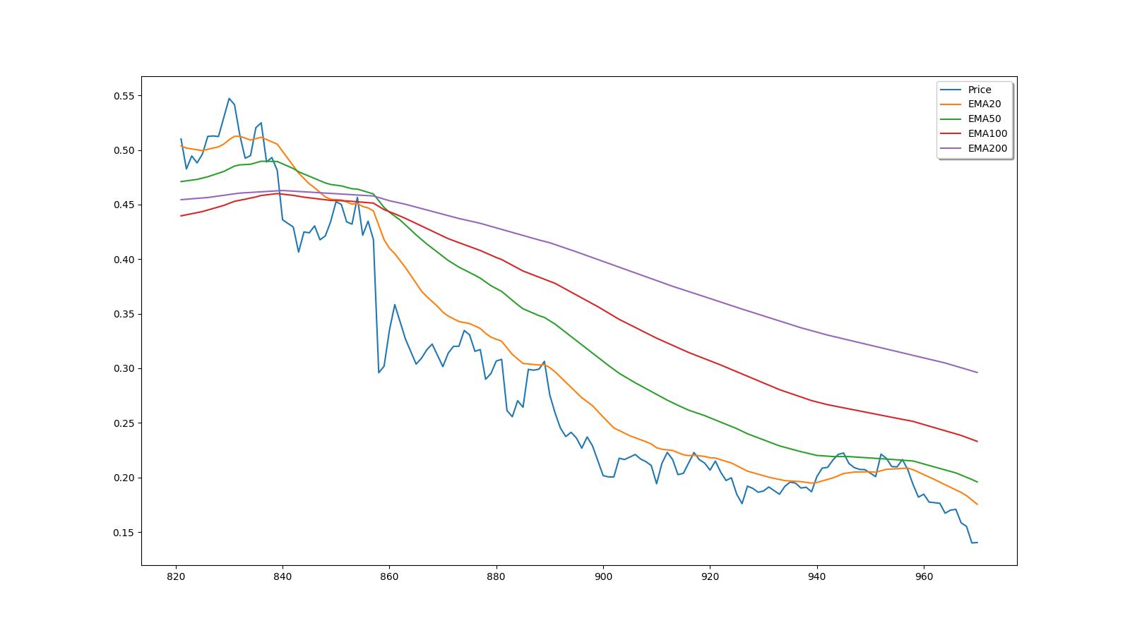 Arbitrum Exponential Moving Averages