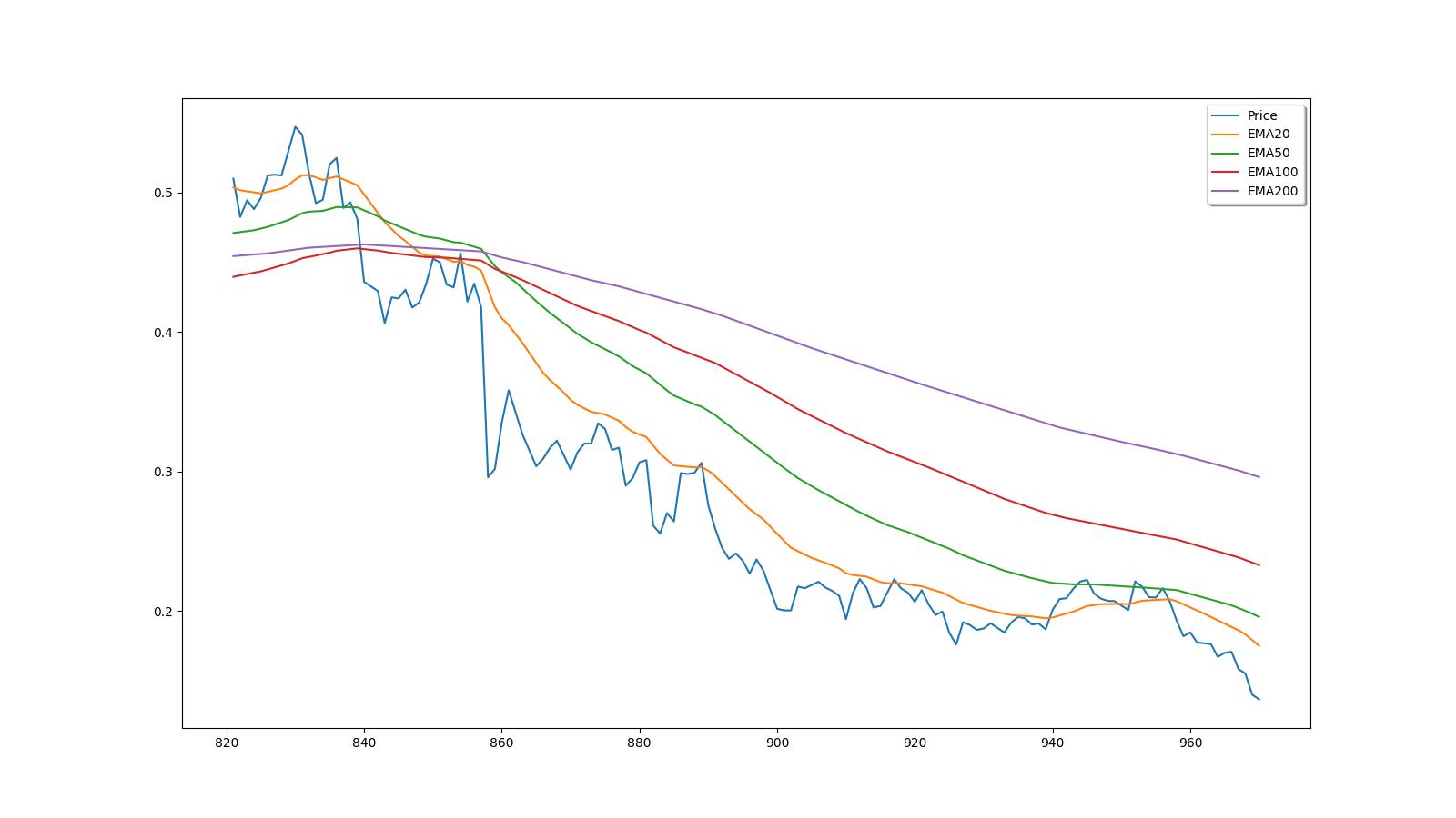Arbitrum Exponential Moving Averages