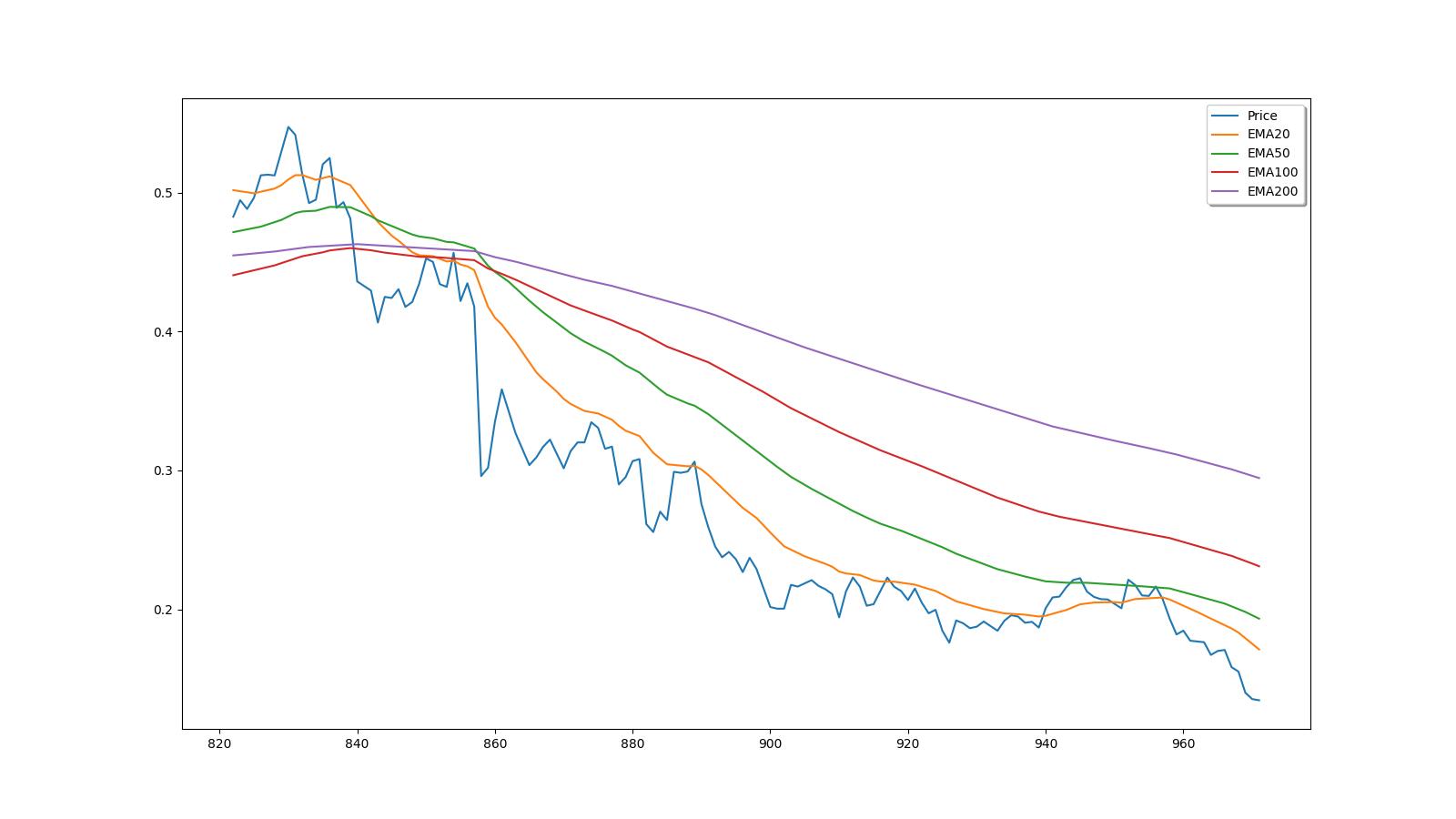 Arbitrum Exponential Moving Averages