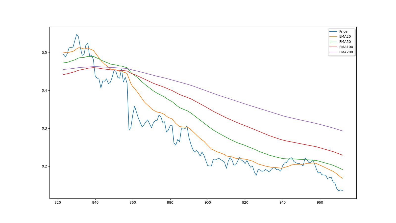 아비트럼 Exponential Moving Averages