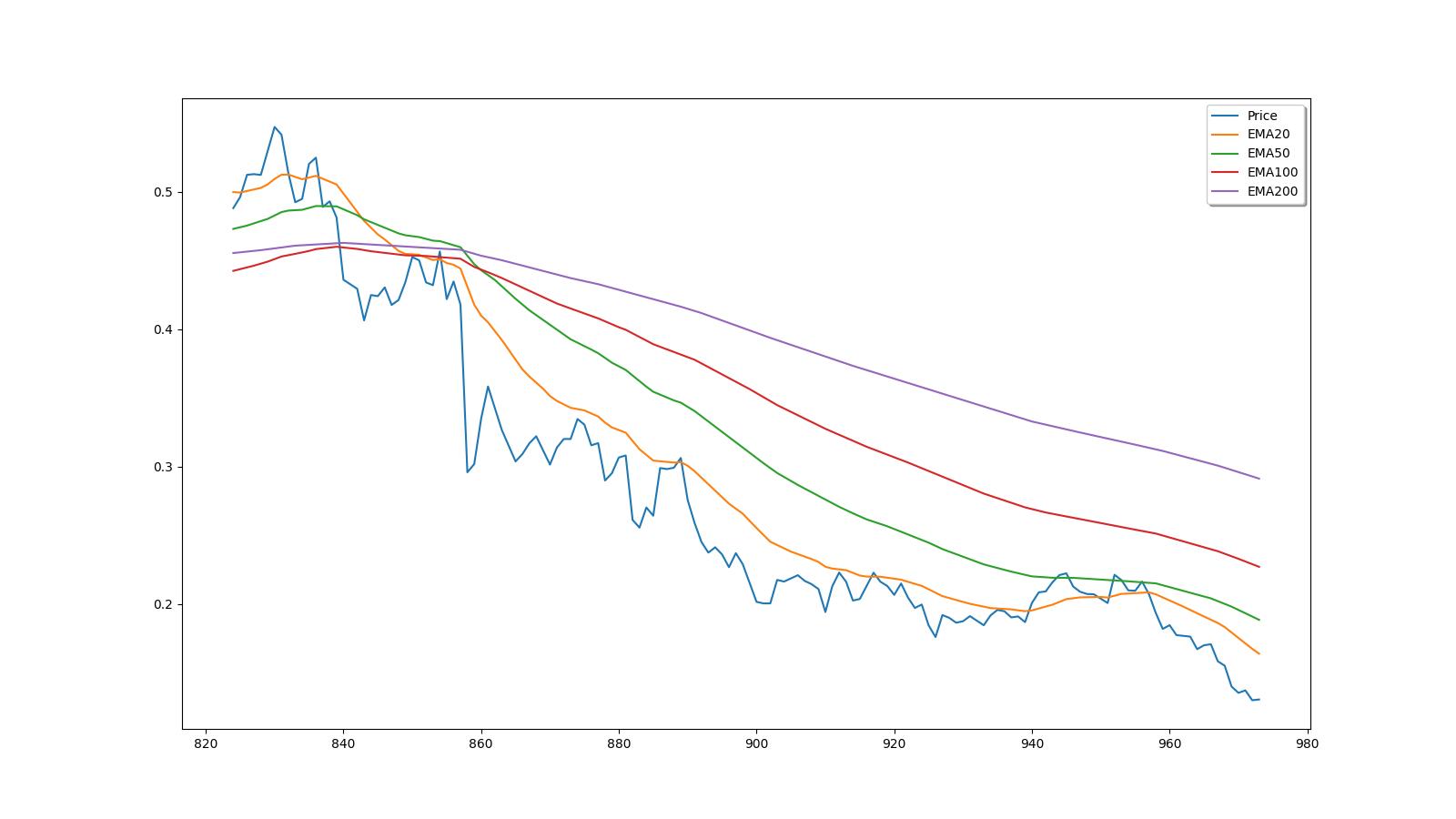 Arbitrum Exponential Moving Averages
