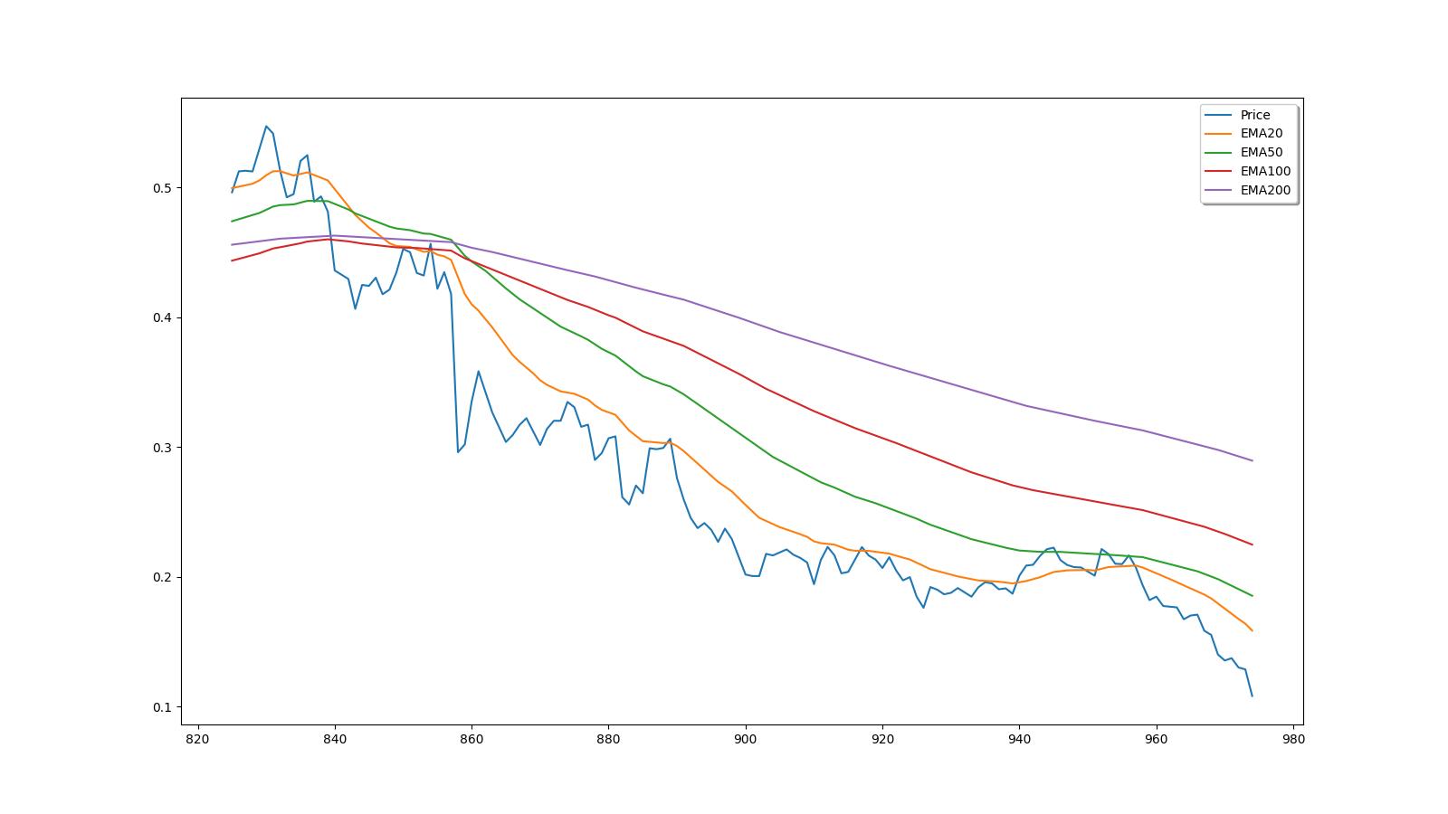 Arbitrum Exponential Moving Averages