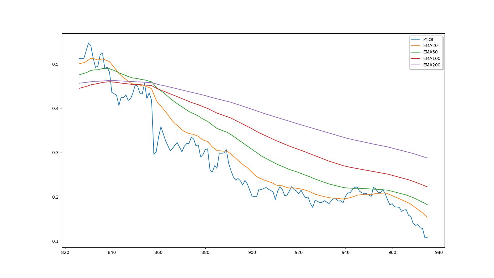 Arbitrum Exponential Moving Averages