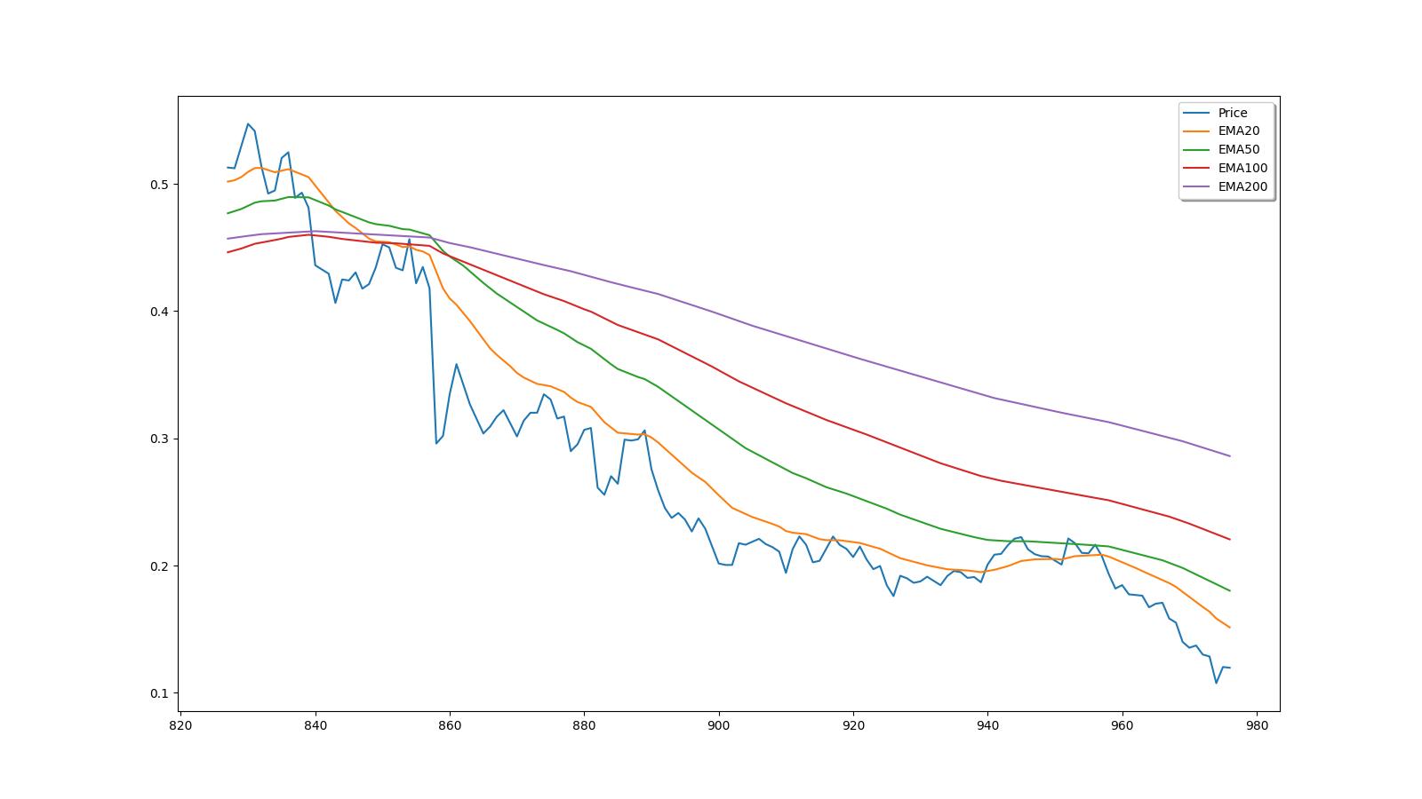 Arbitrum Exponential Moving Averages