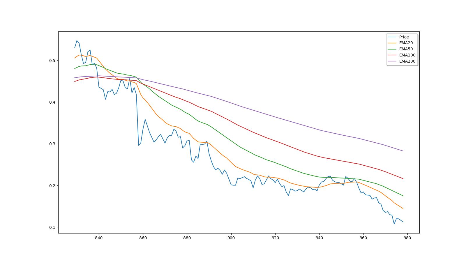 Arbitrum Exponential Moving Averages