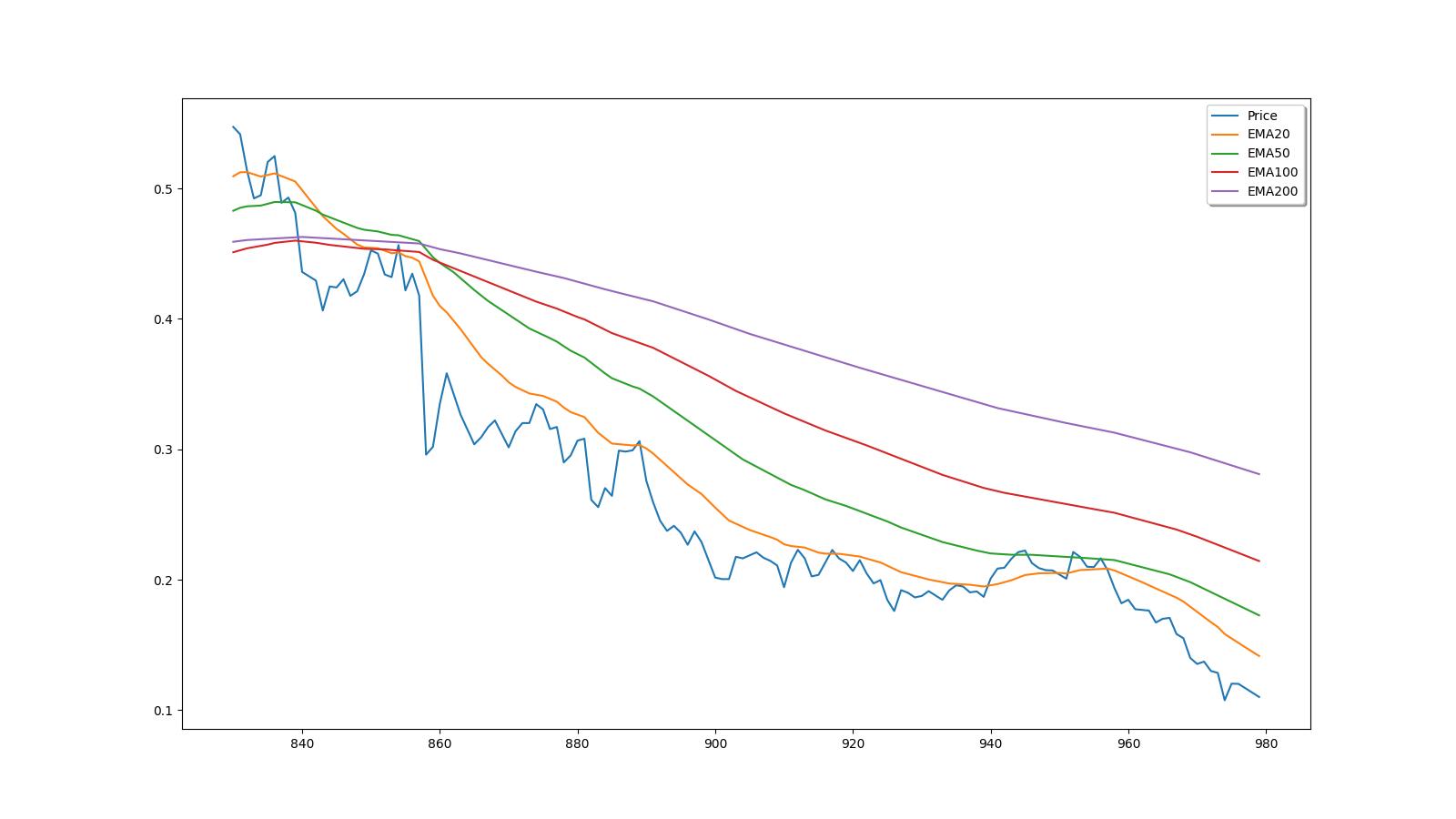 아비트럼 Exponential Moving Averages